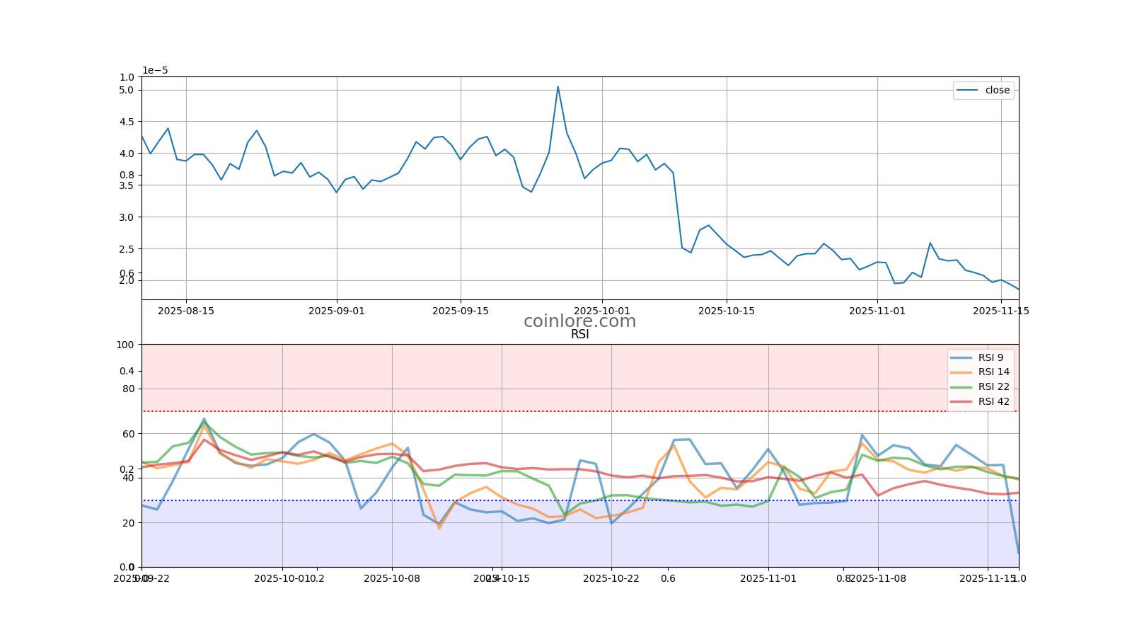 SATS RSI indicator