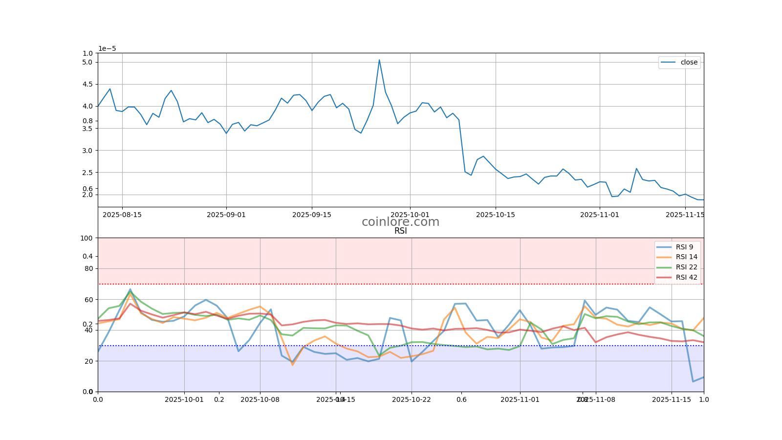 SATS RSI indicator