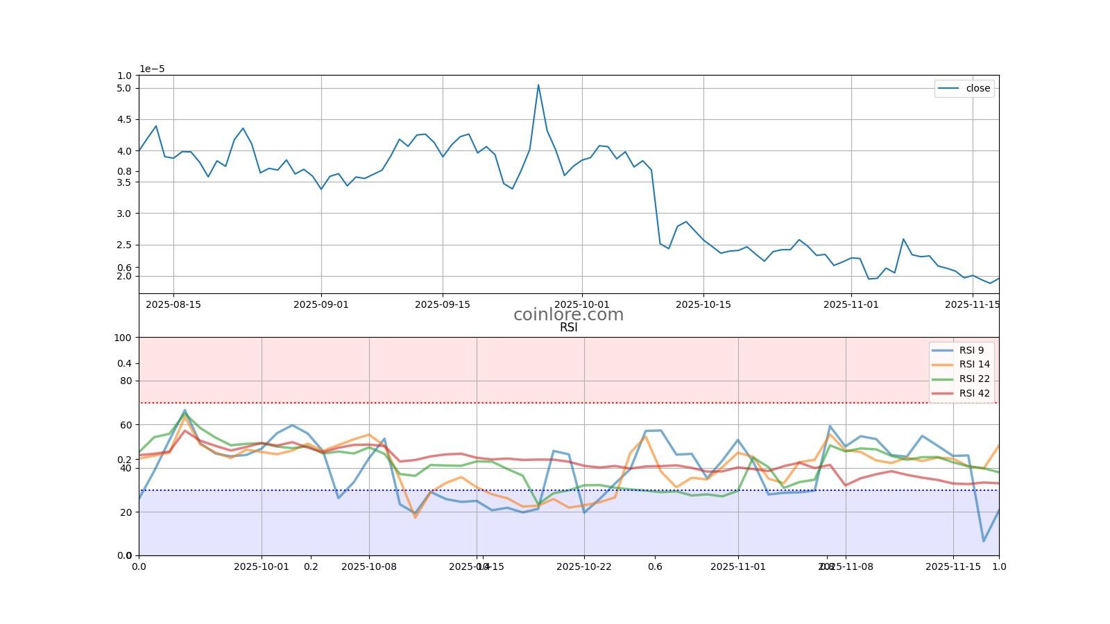 SATS RSI indicator