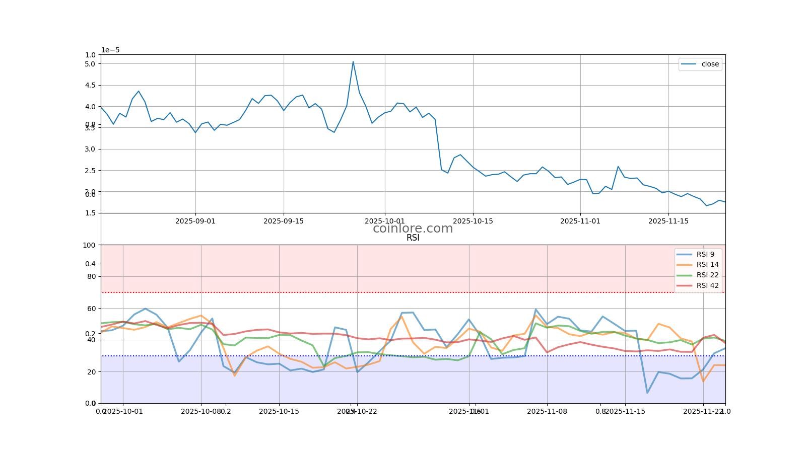 SATS RSI indicator