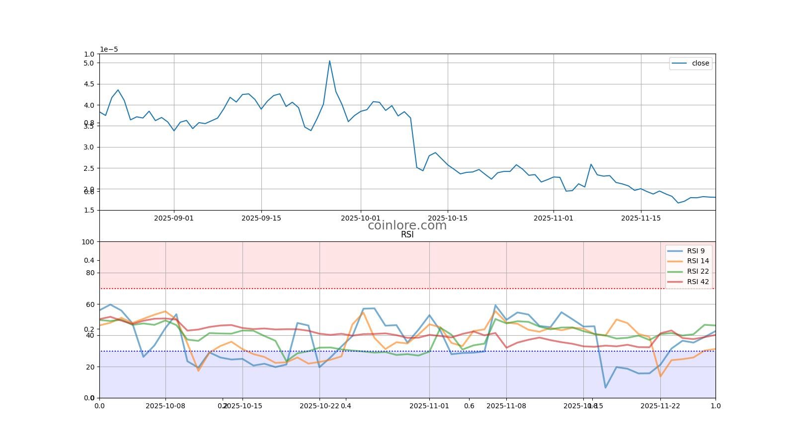 SATS RSI indicator