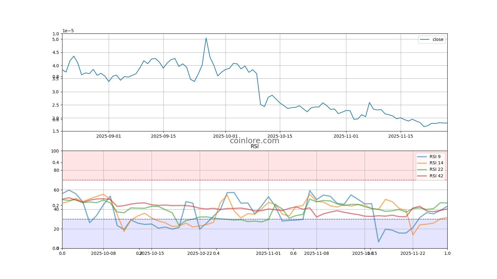 SATS RSI indicator
