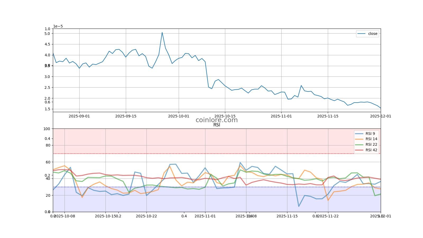 SATS RSI indicator
