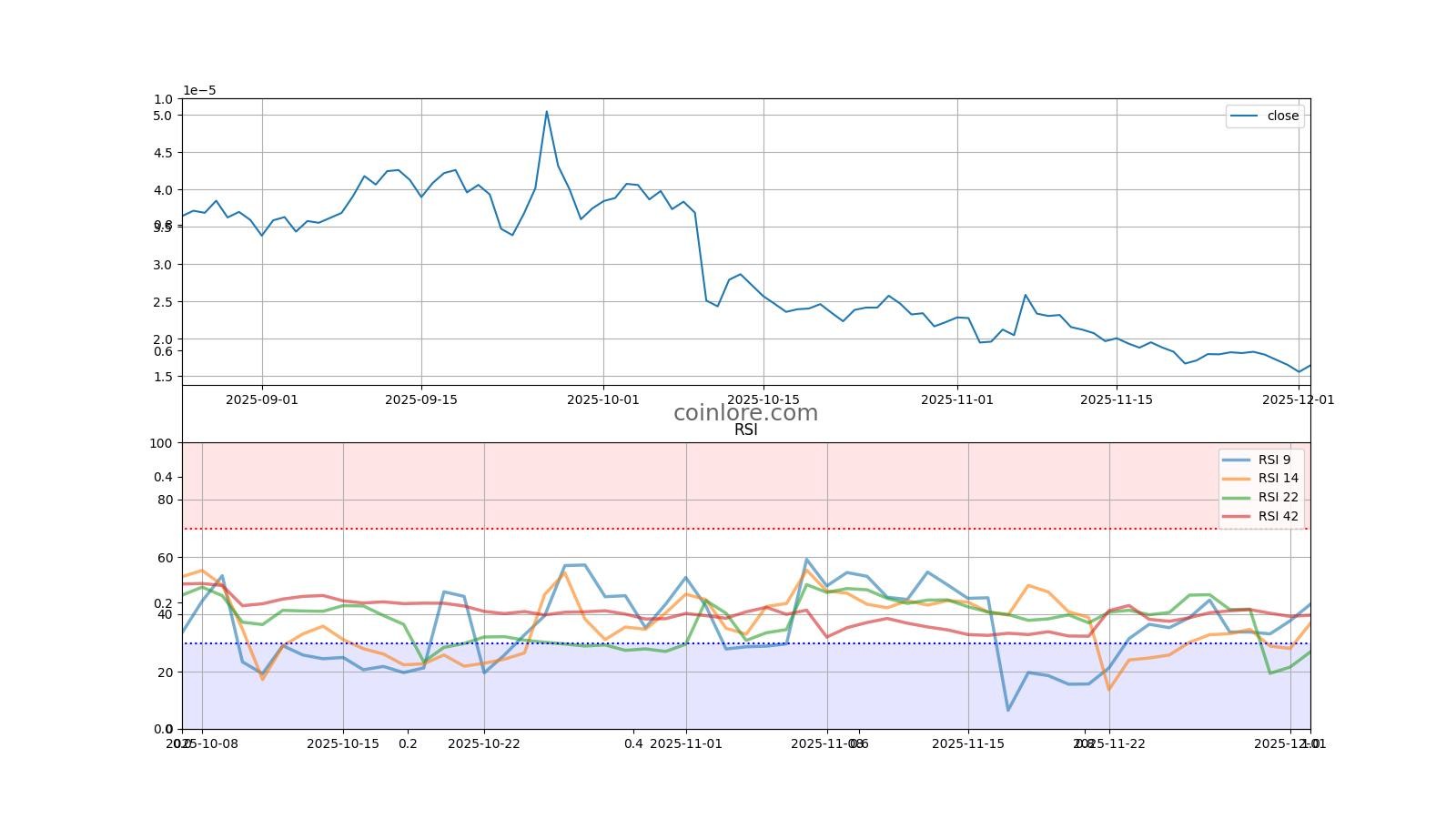 SATS RSI indicator