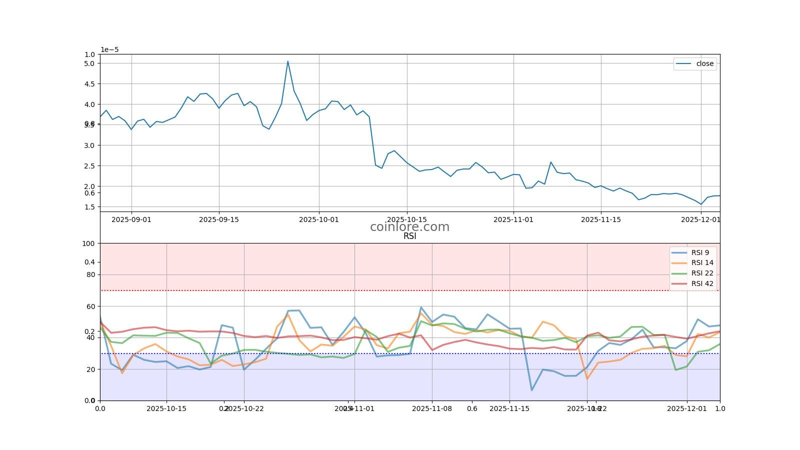 SATS RSI indicator