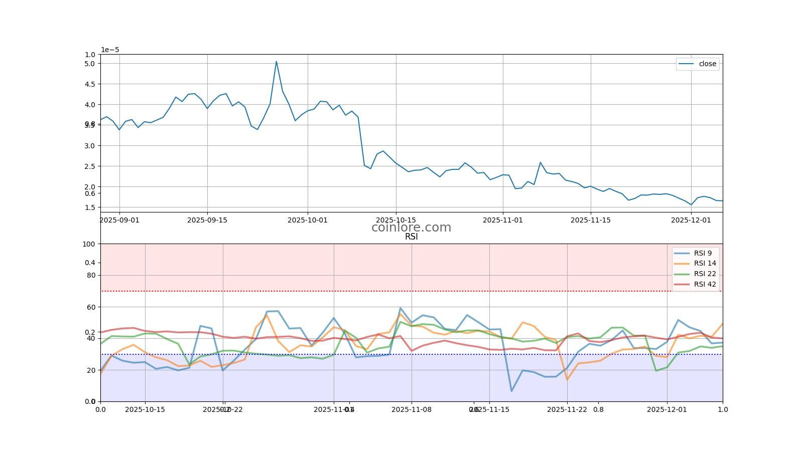 SATS RSI indicator