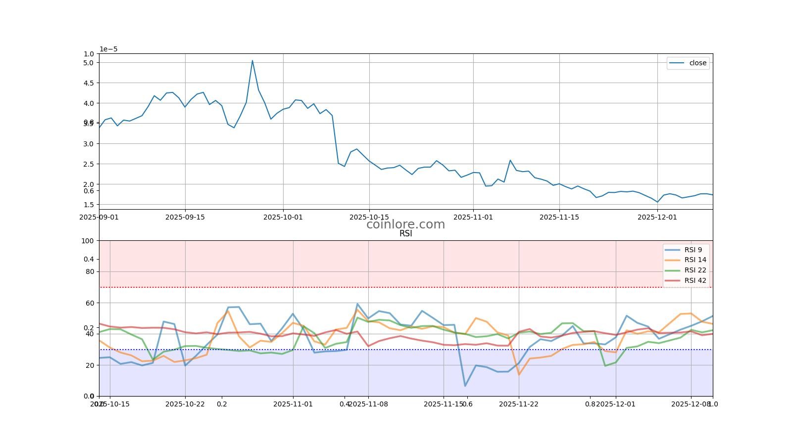 SATS RSI indicator