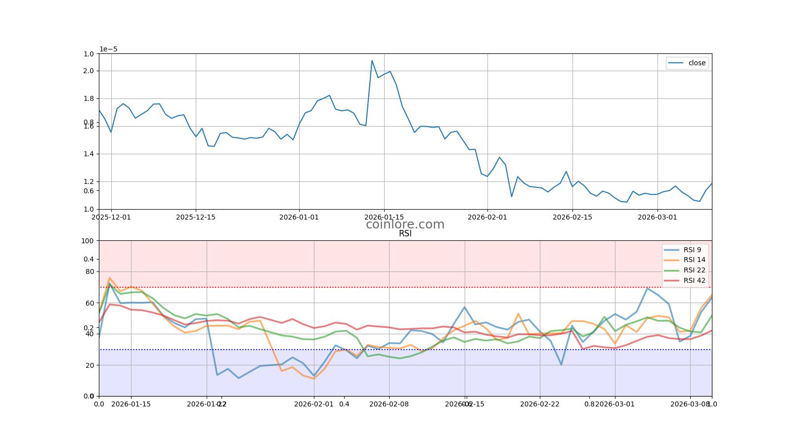 SATS RSI indicator