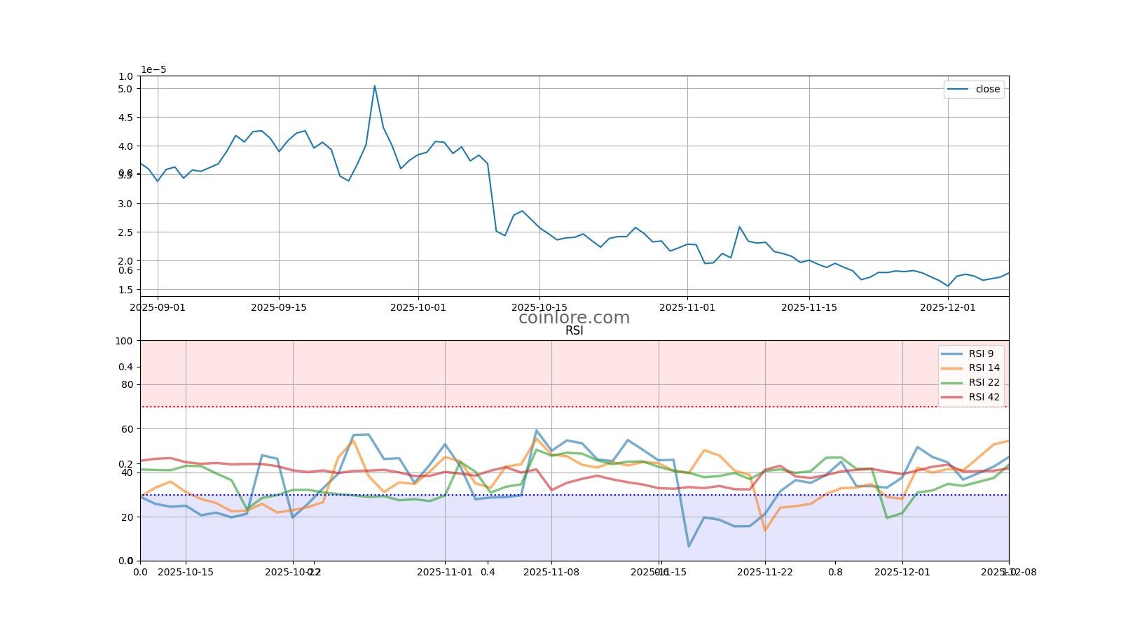 SATS RSI indicator