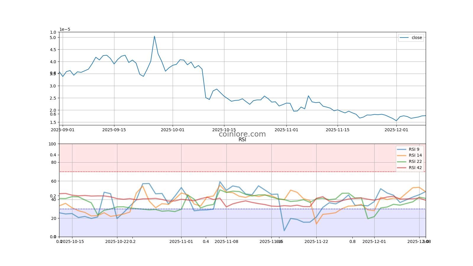 SATS RSI indicator