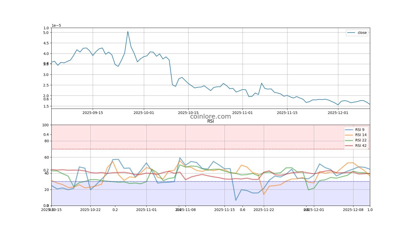 SATS RSI indicator