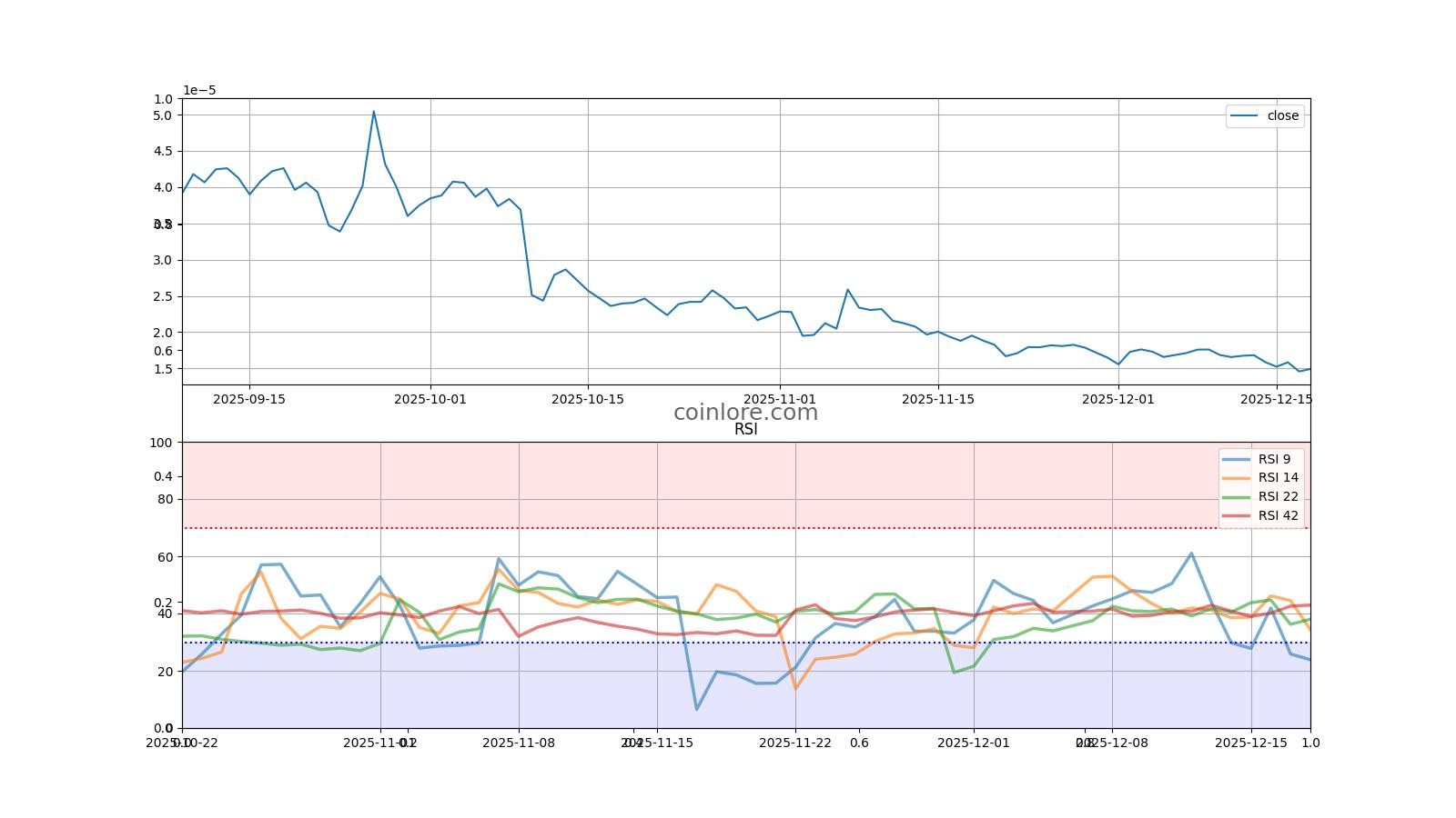 SATS RSI indicator