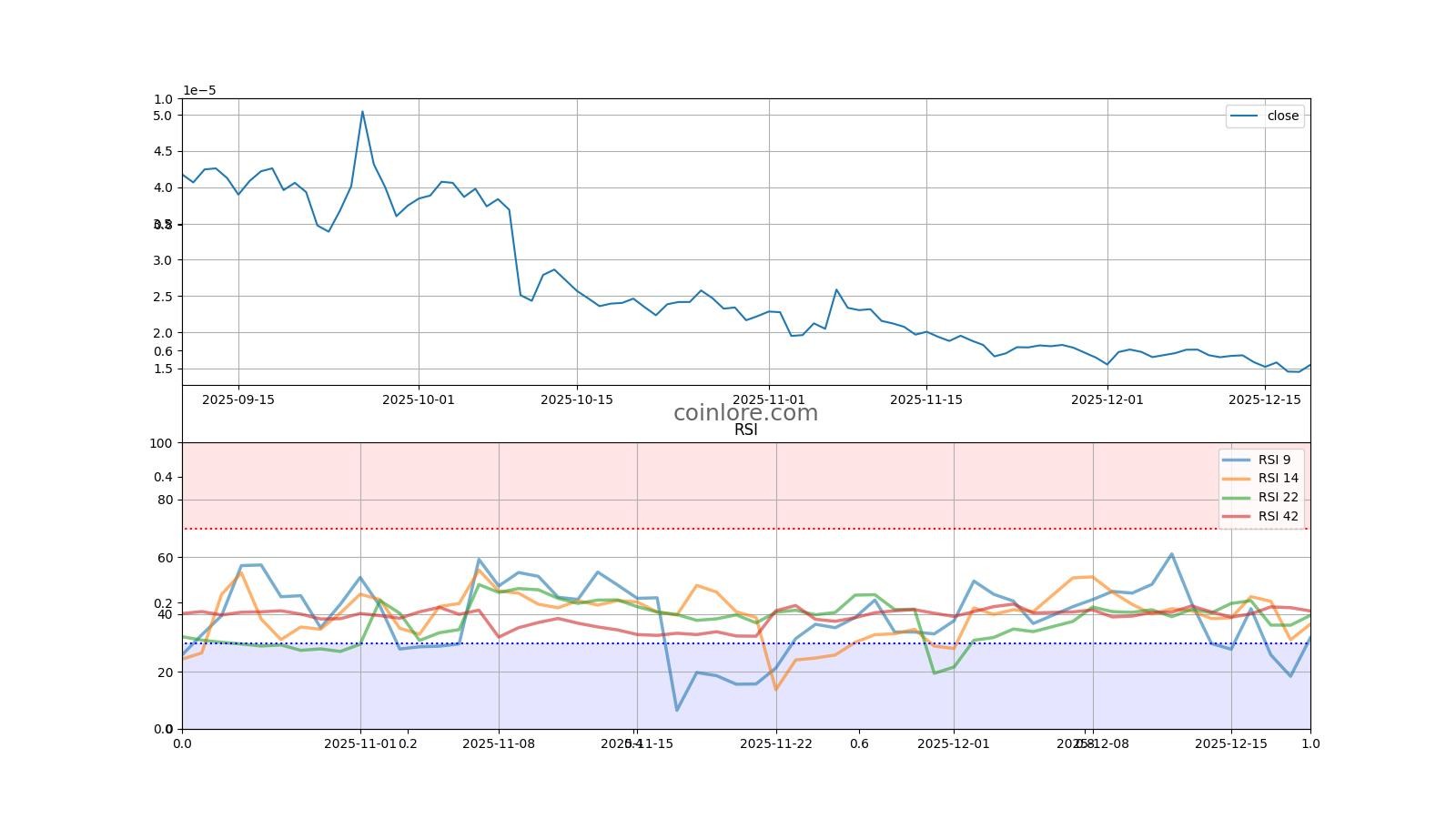 SATS RSI indicator