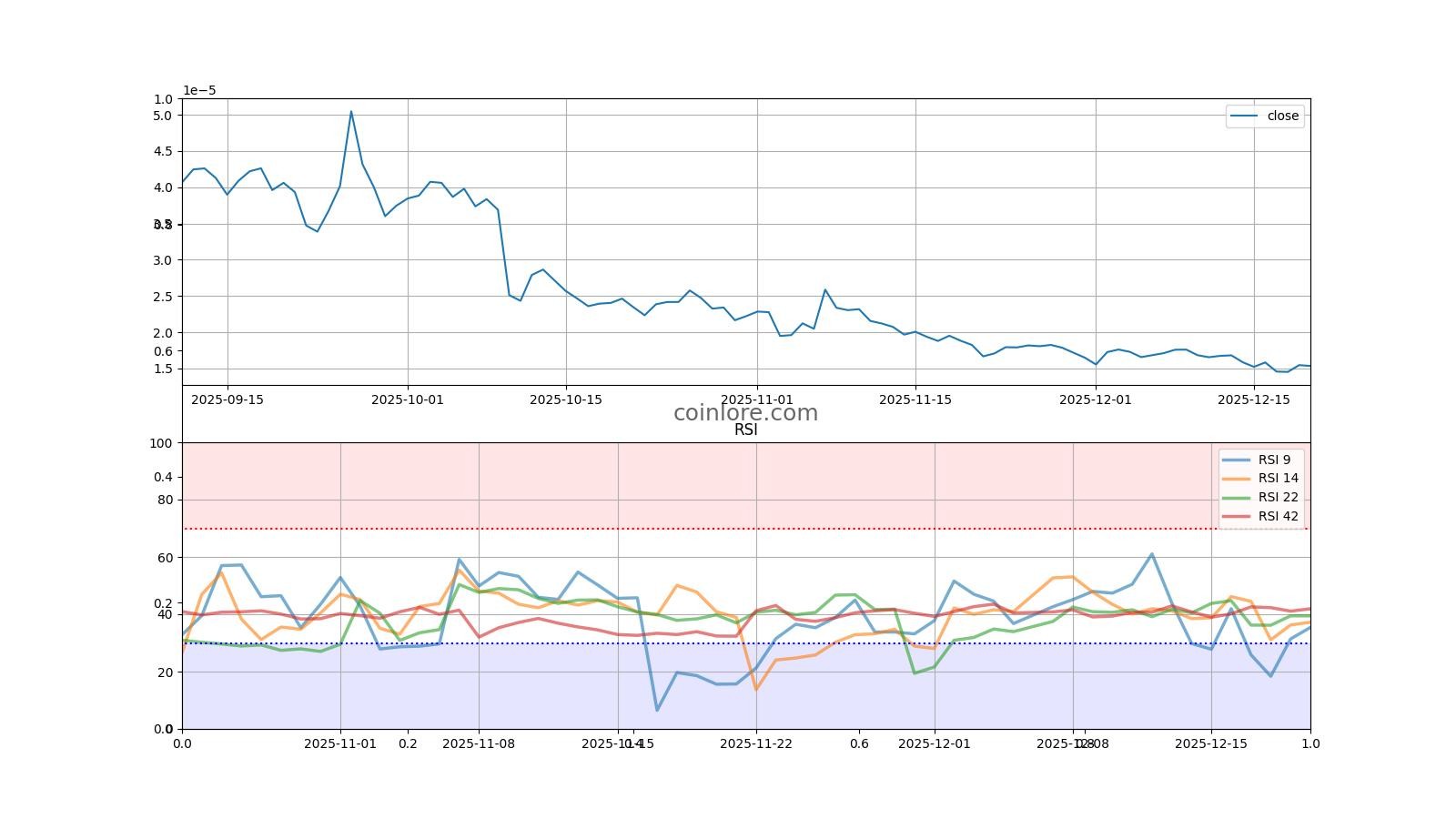 SATS RSI indicator