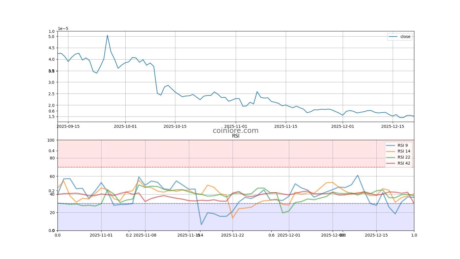 SATS RSI indicator