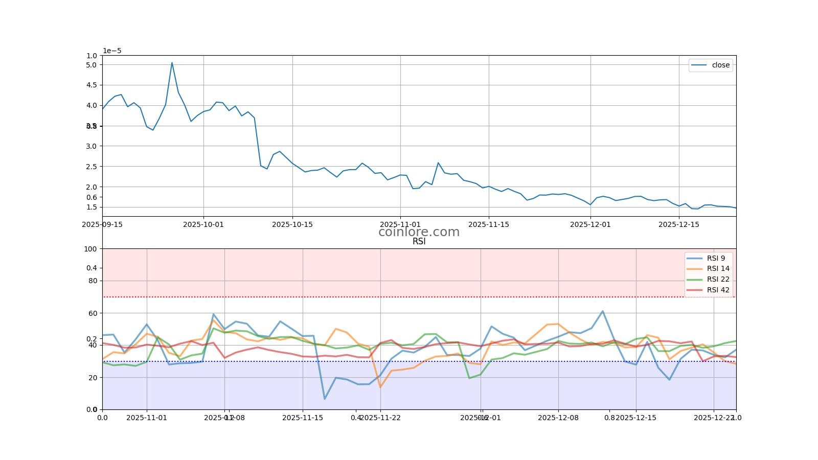 SATS RSI indicator