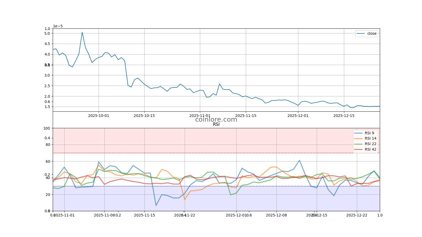 SATS RSI indicator