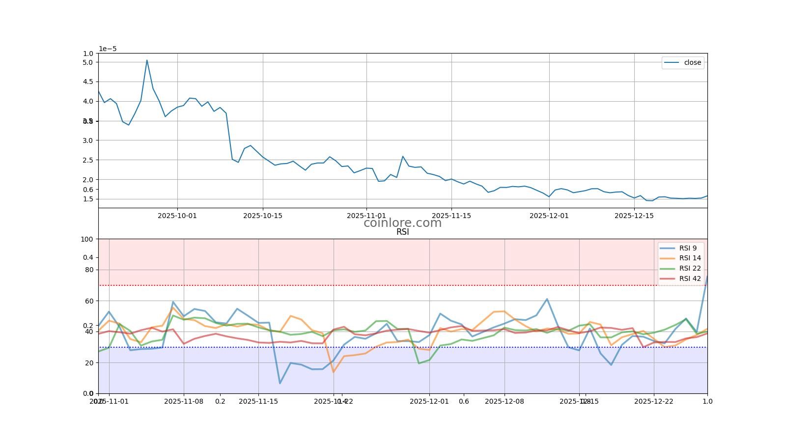 SATS RSI indicator