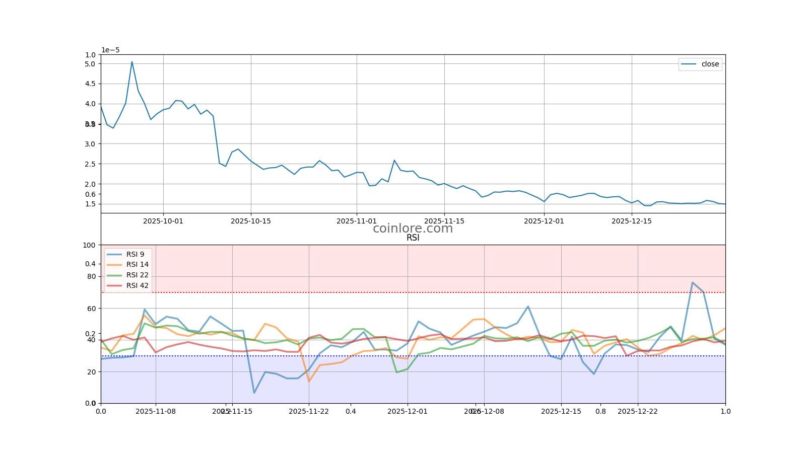 SATS RSI indicator