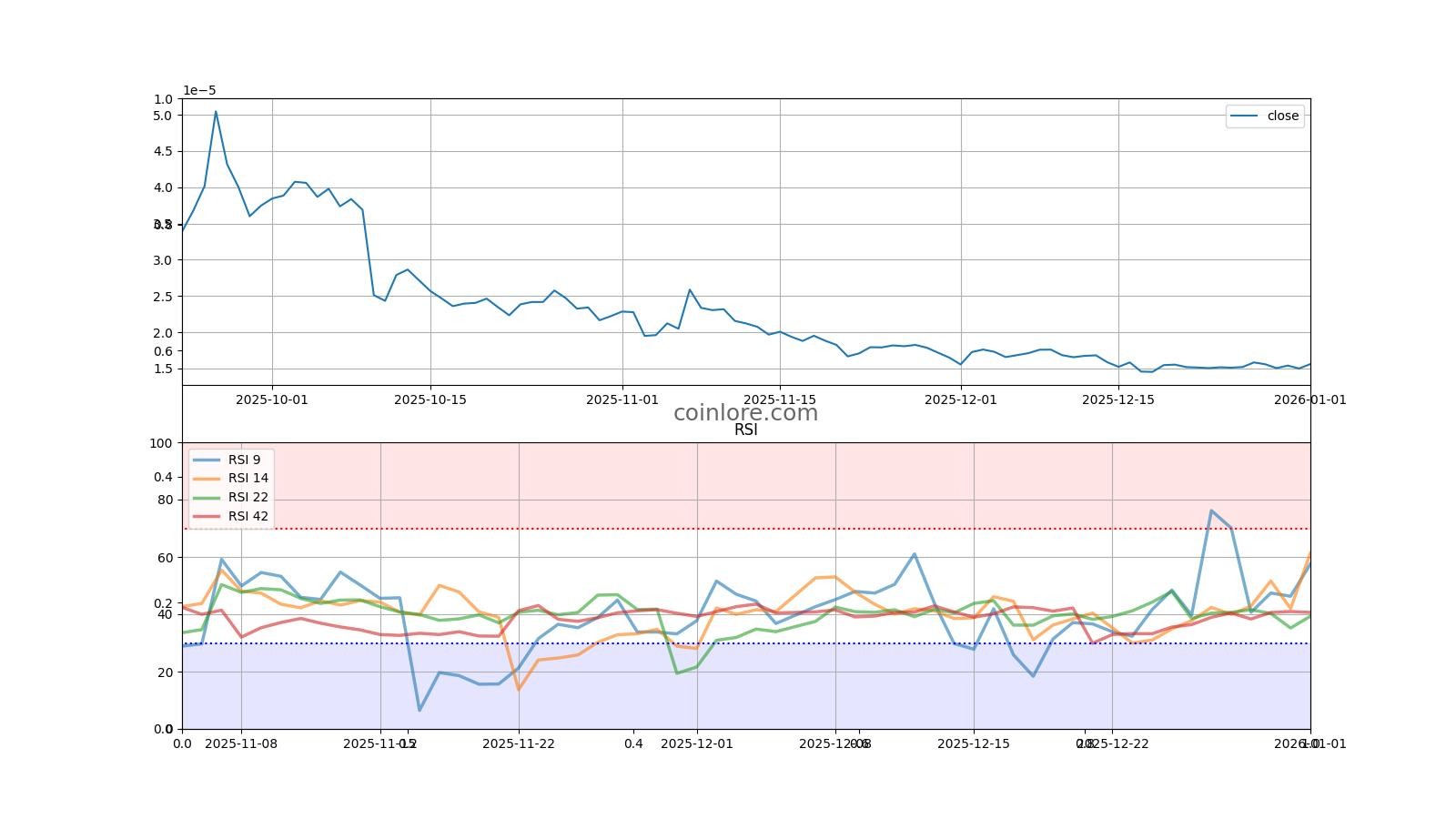 SATS RSI indicator