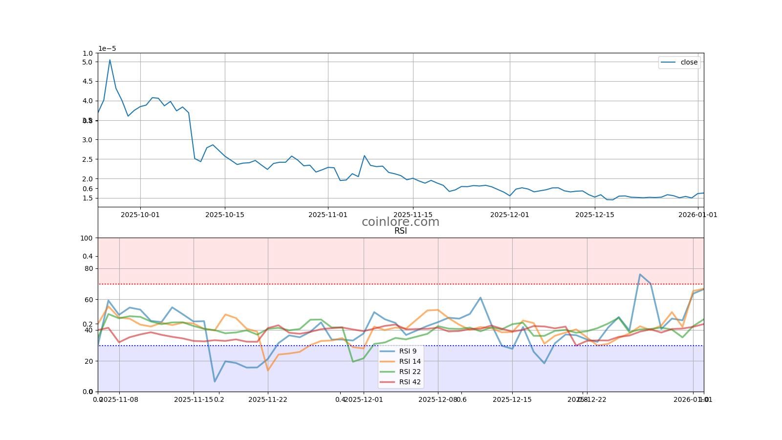 SATS RSI indicator