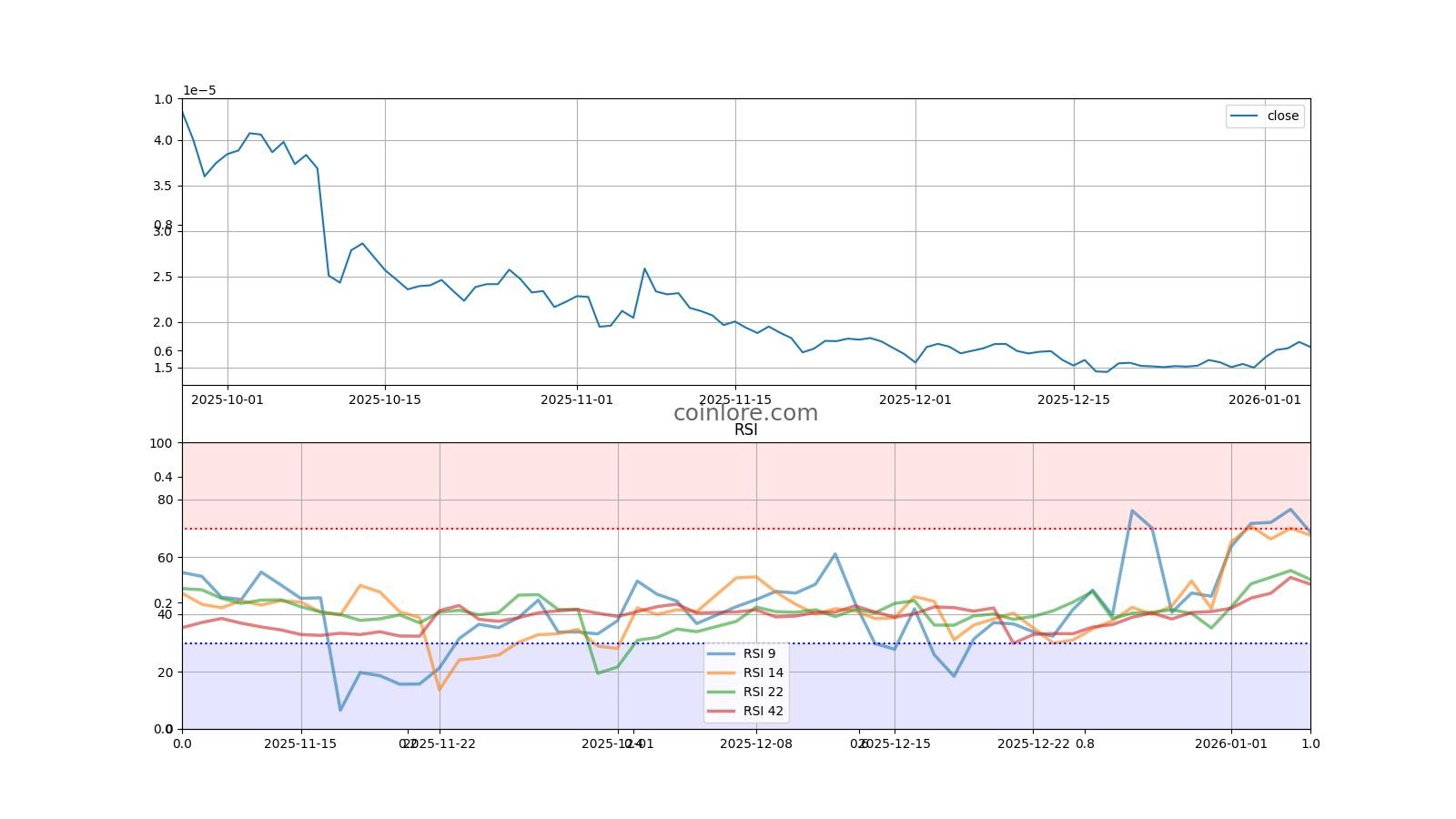 SATS RSI indicator