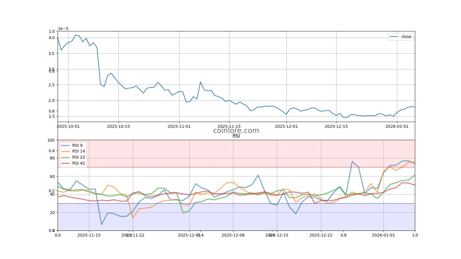 SATS RSI indicator