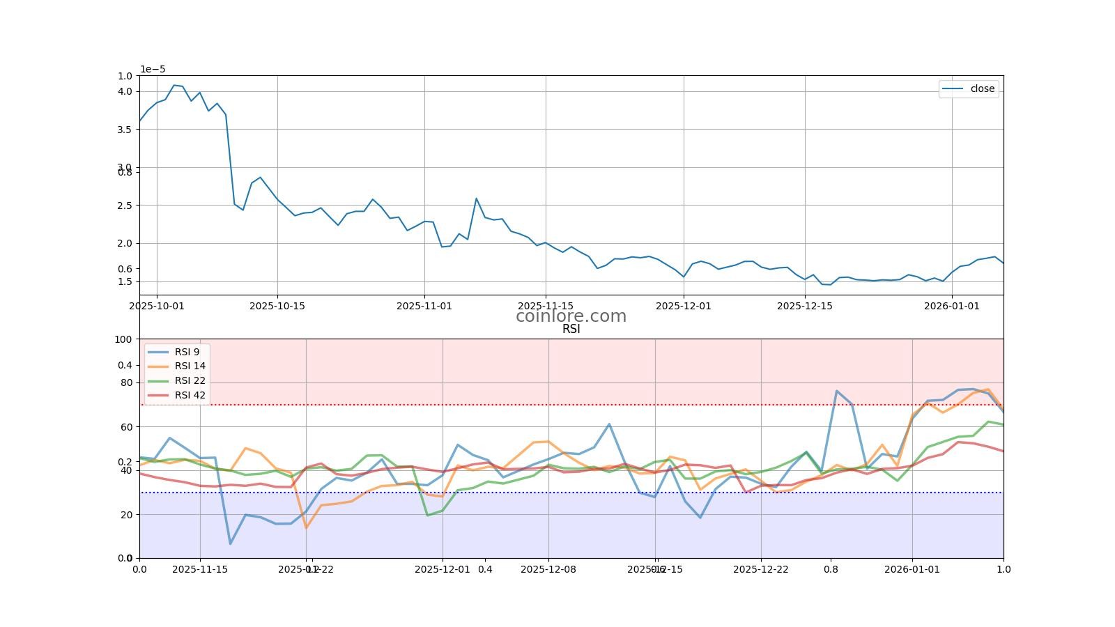 SATS RSI indicator