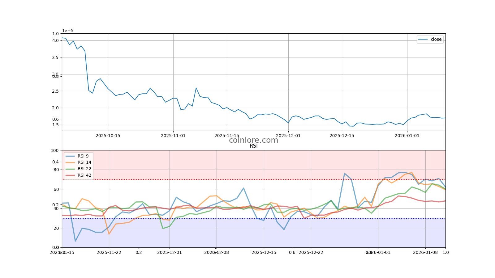 SATS RSI indicator