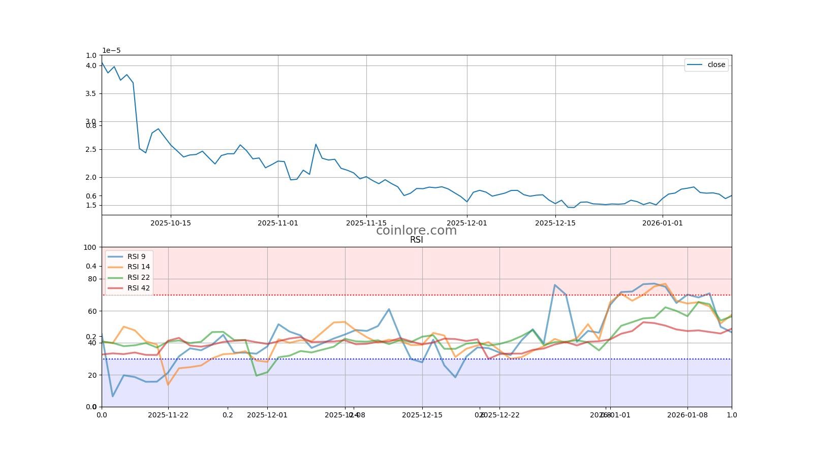SATS RSI indicator