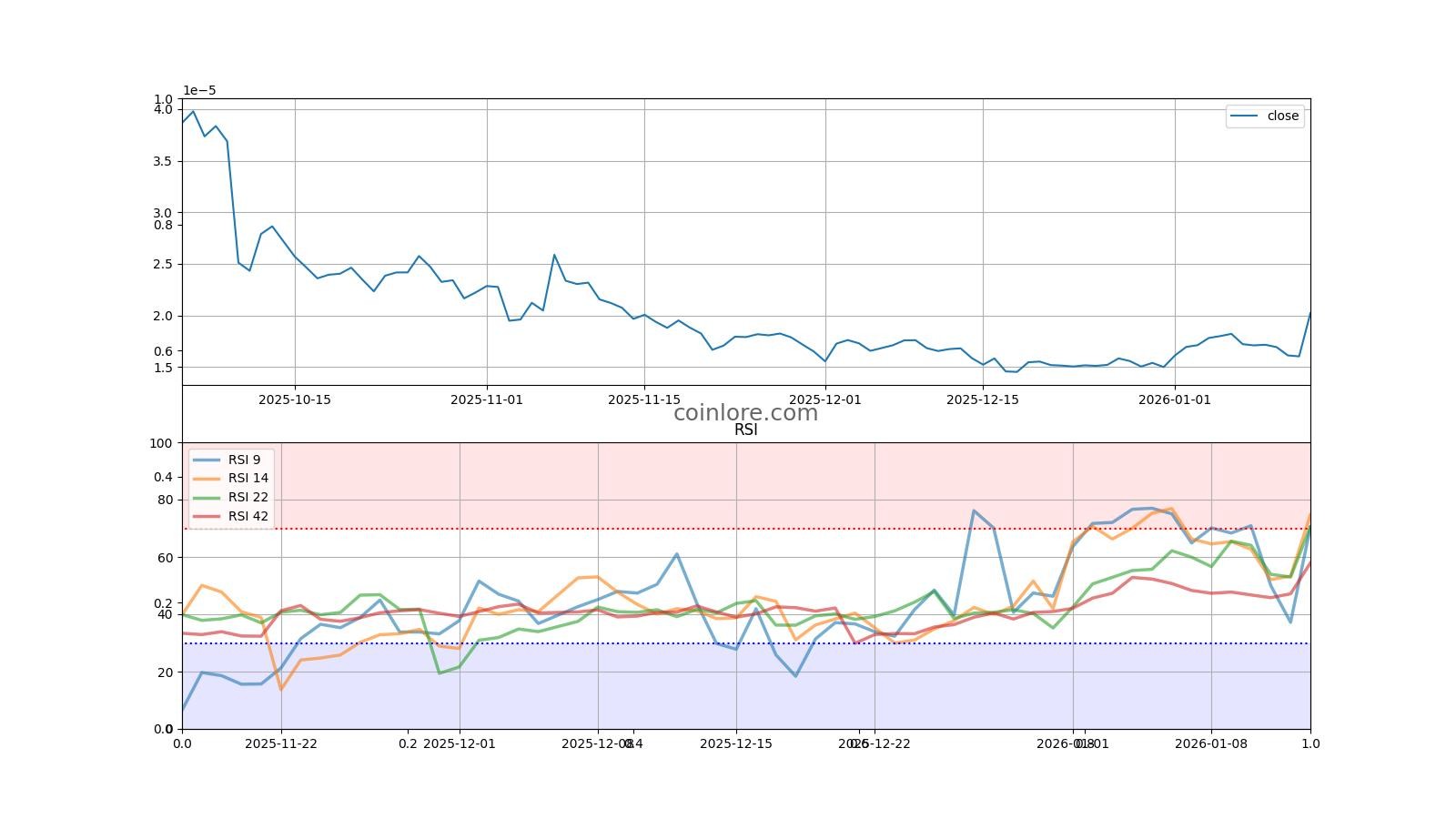 SATS RSI indicator