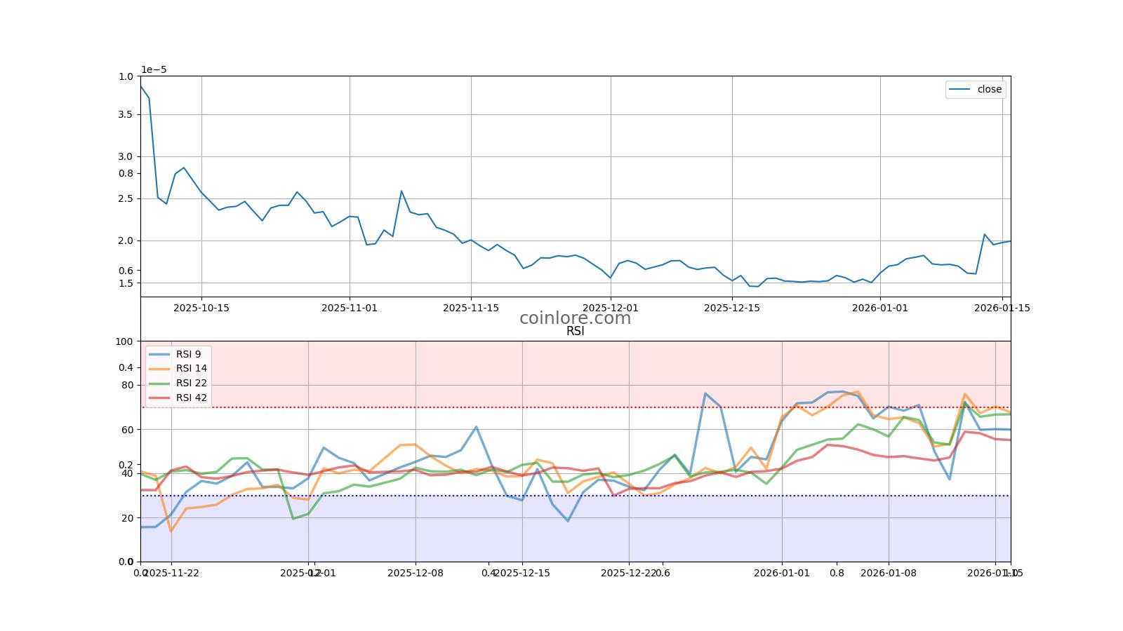SATS RSI indicator