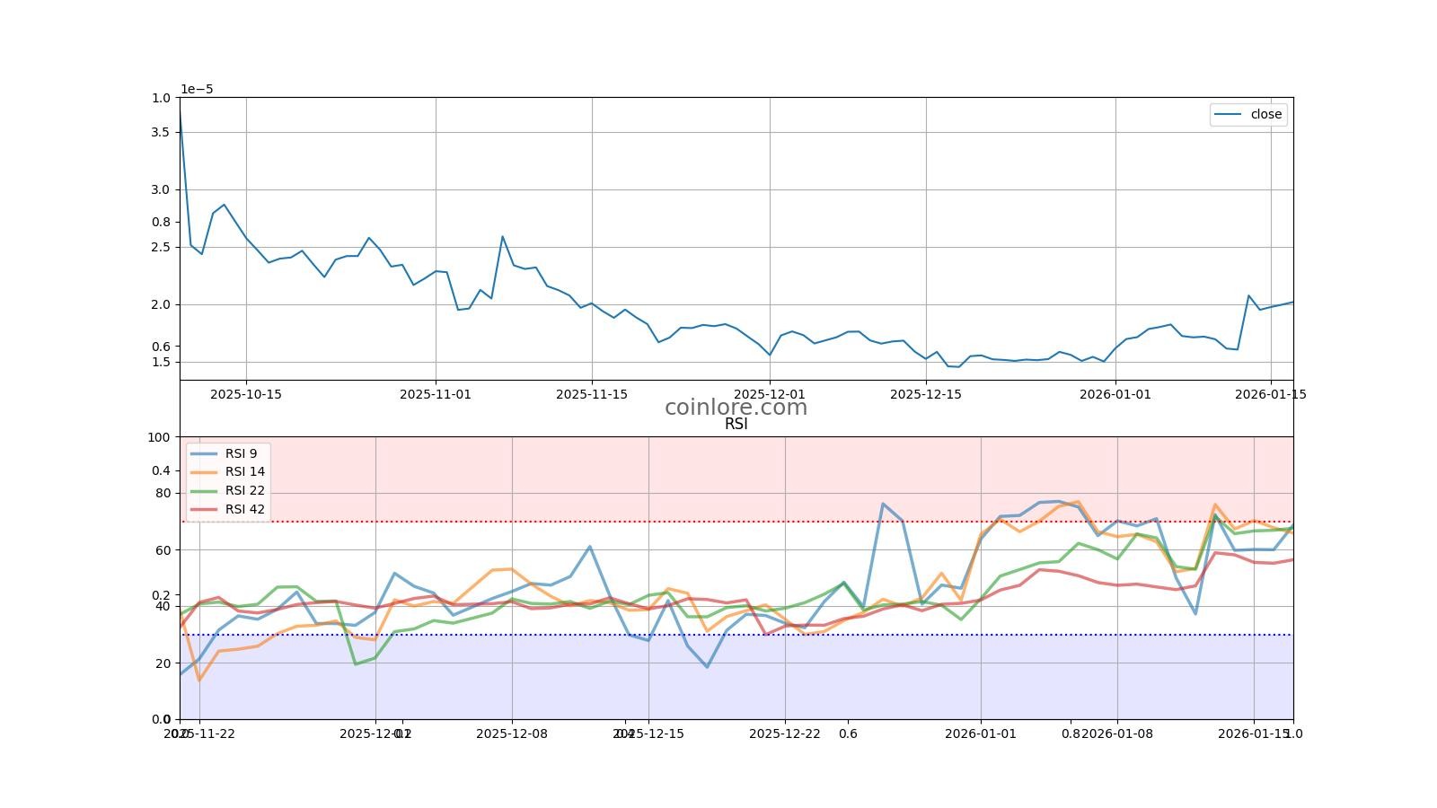 SATS RSI indicator