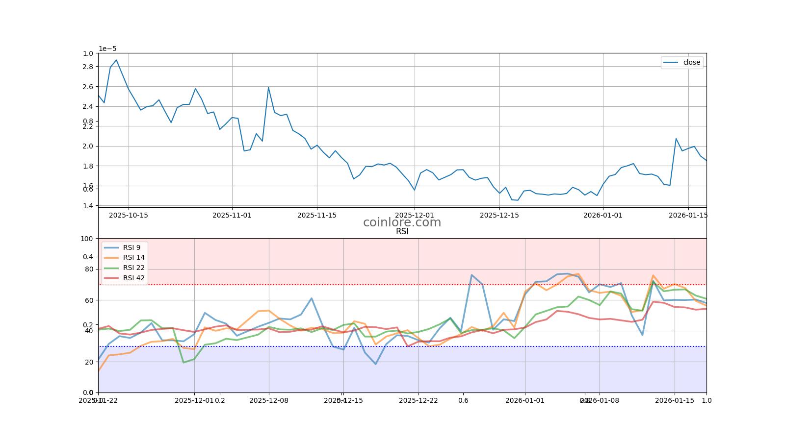 SATS RSI indicator