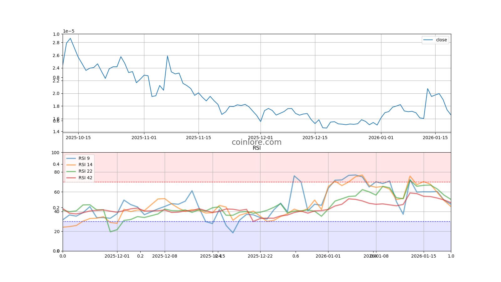SATS RSI indicator