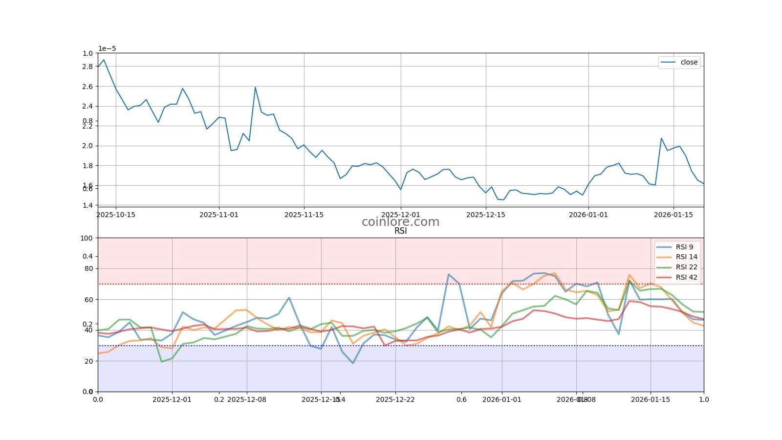 SATS RSI indicator