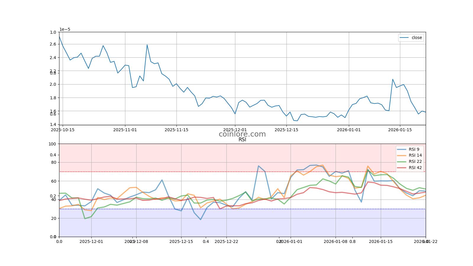 SATS RSI indicator