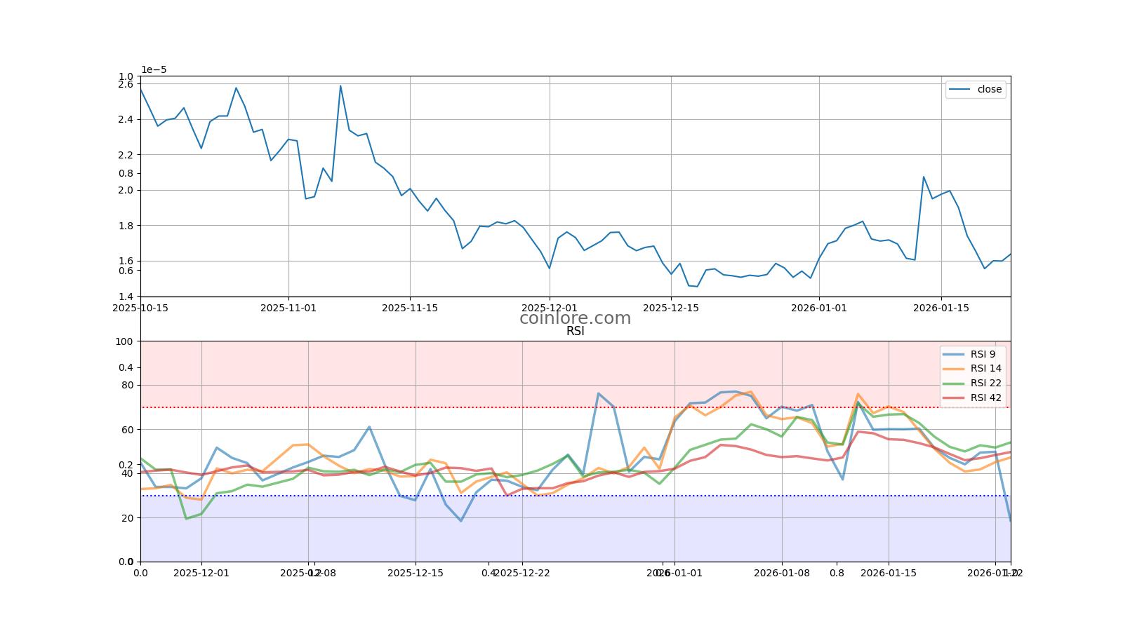 SATS RSI indicator