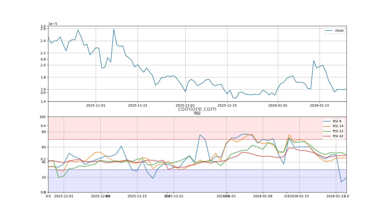 SATS RSI indicator