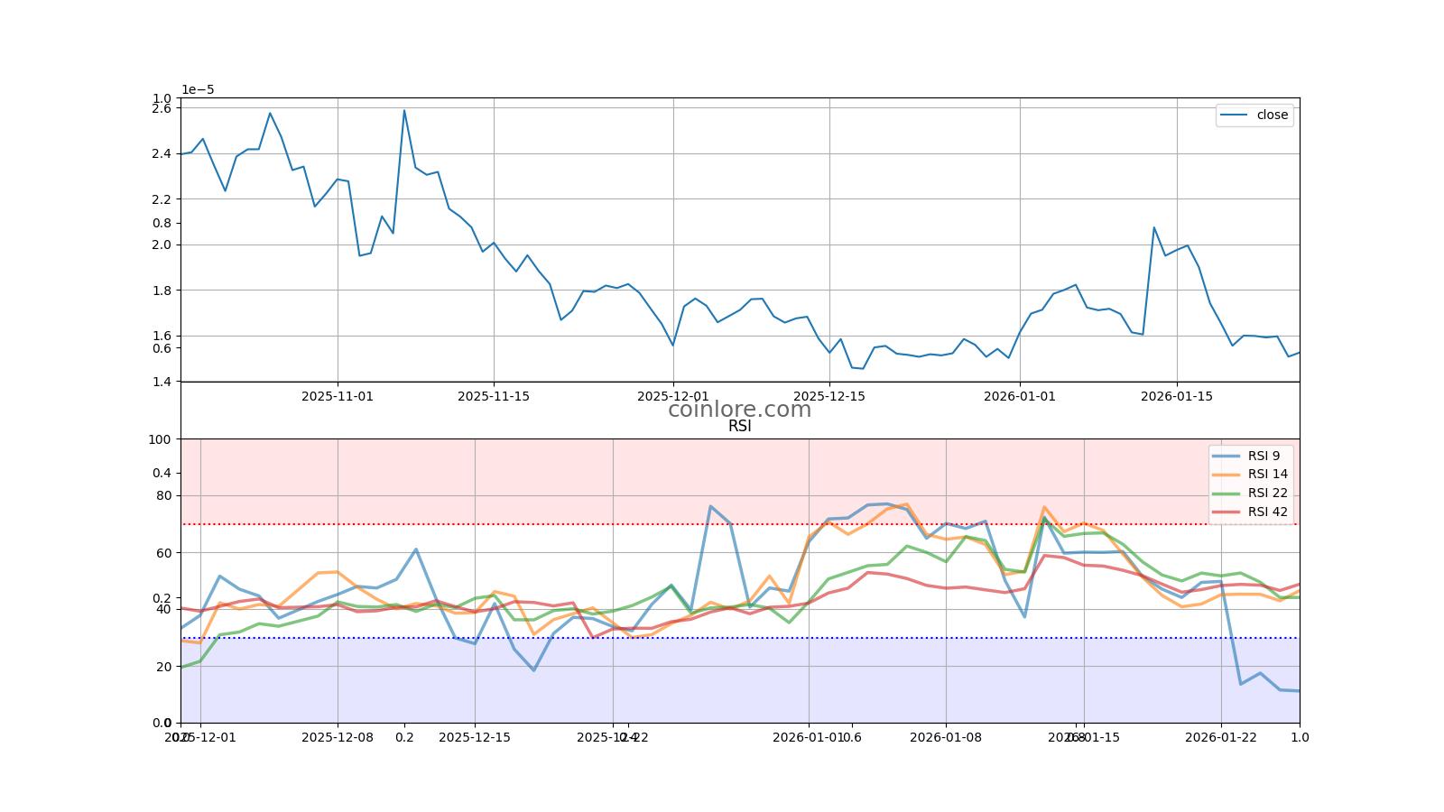 SATS RSI indicator