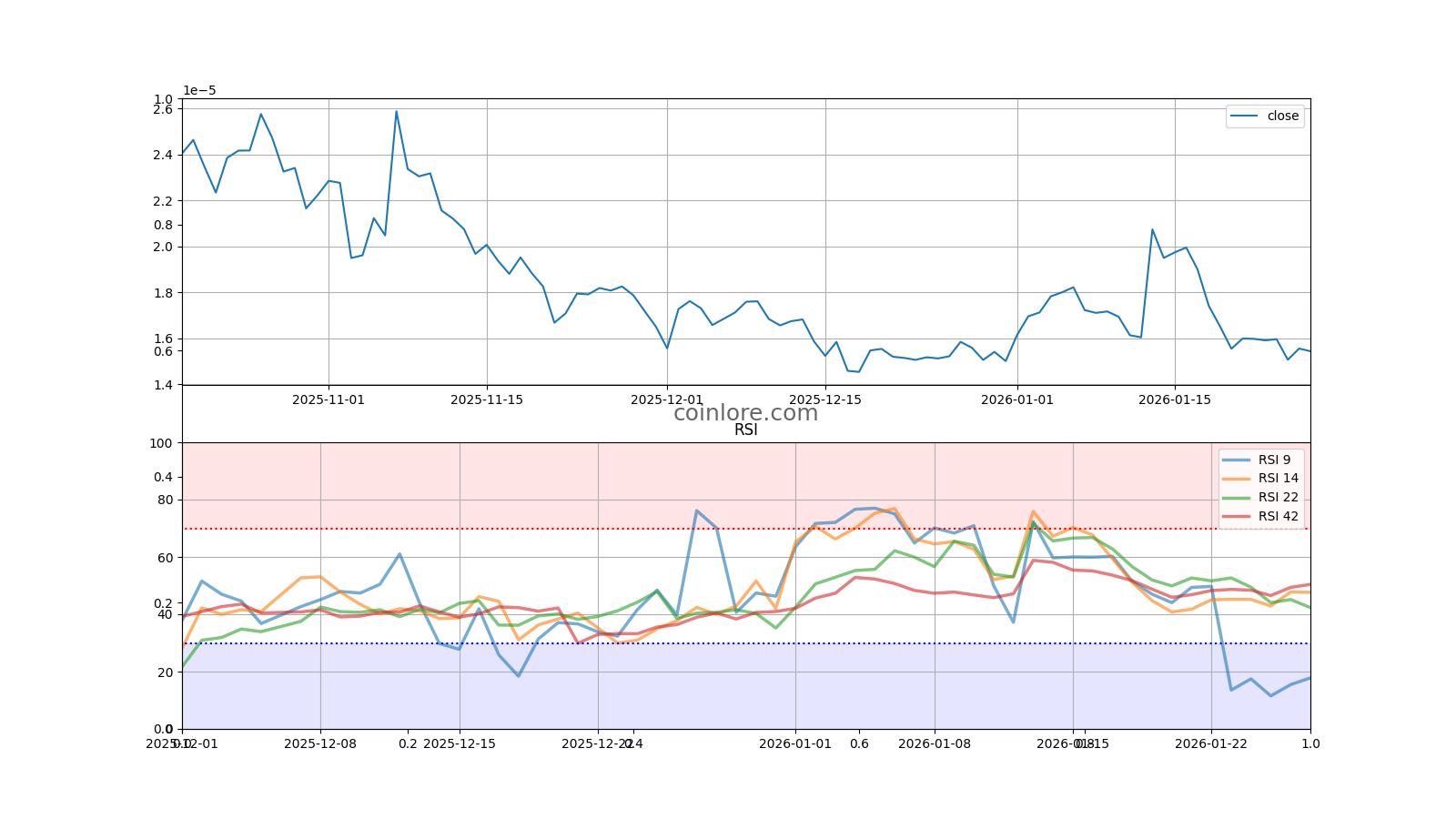 SATS RSI indicator