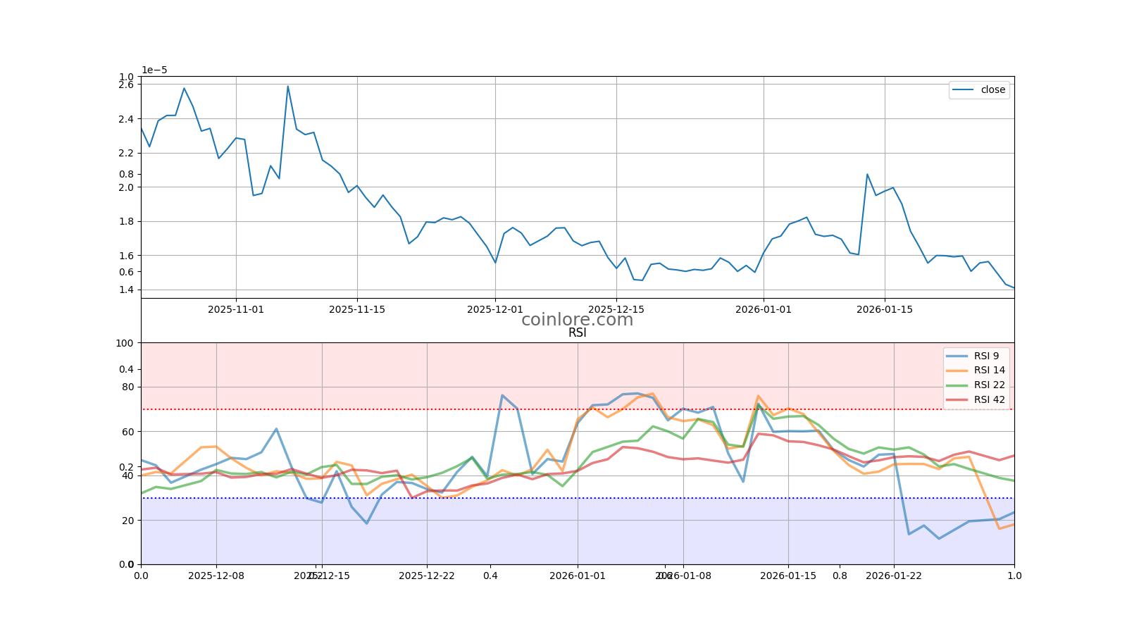 SATS RSI indicator