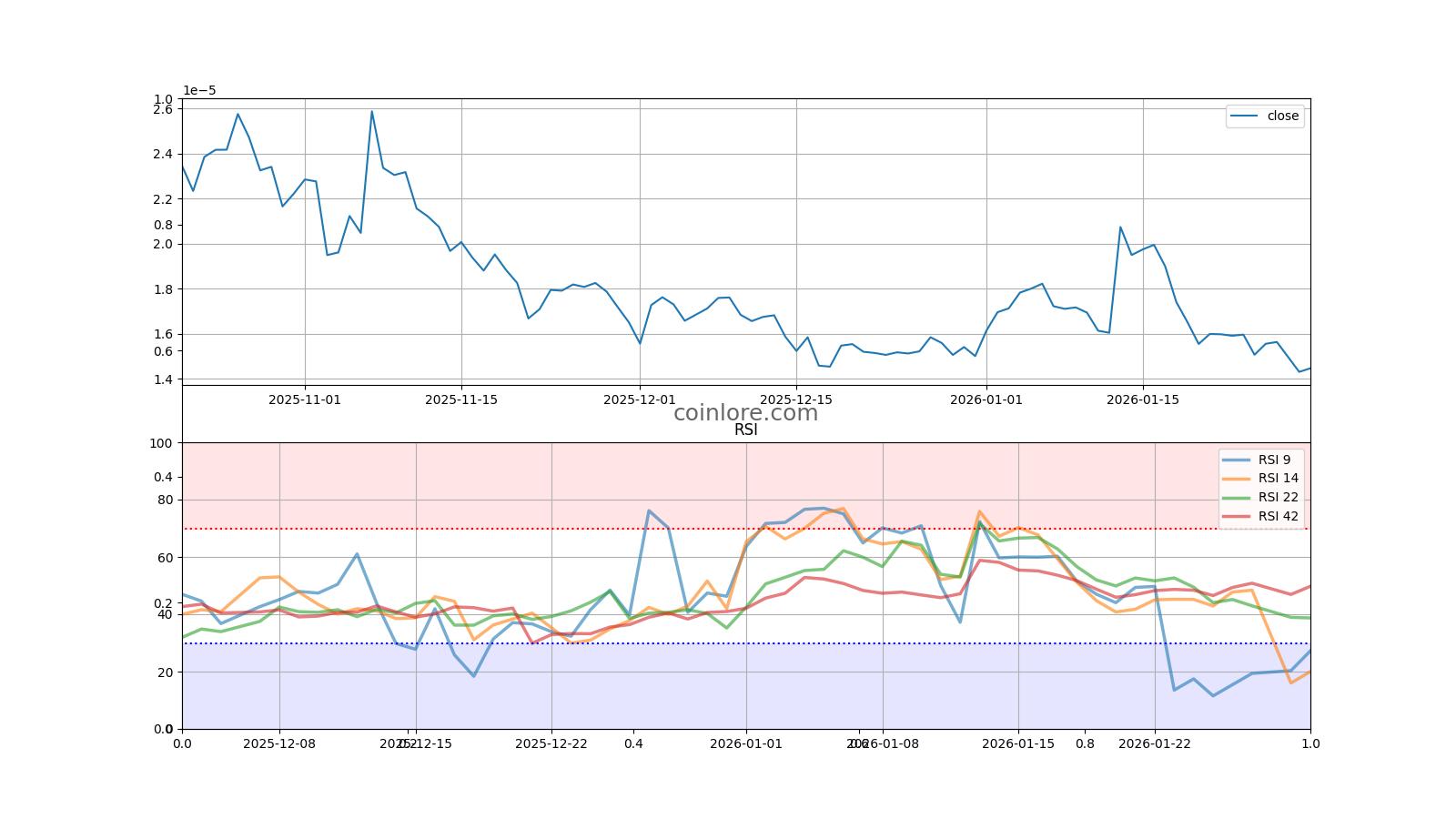 SATS RSI indicator