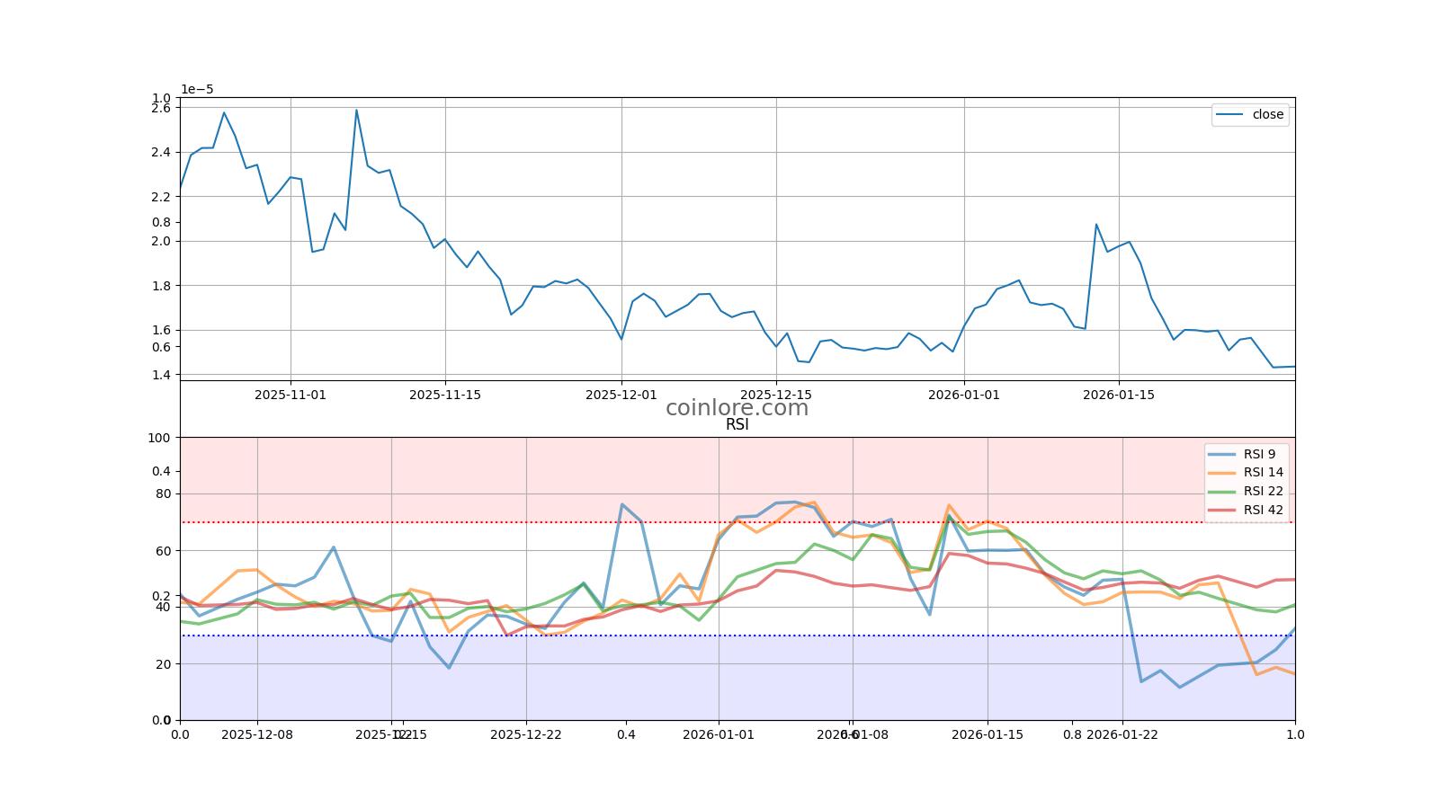 SATS RSI indicator
