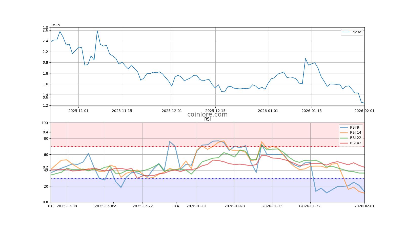SATS RSI indicator