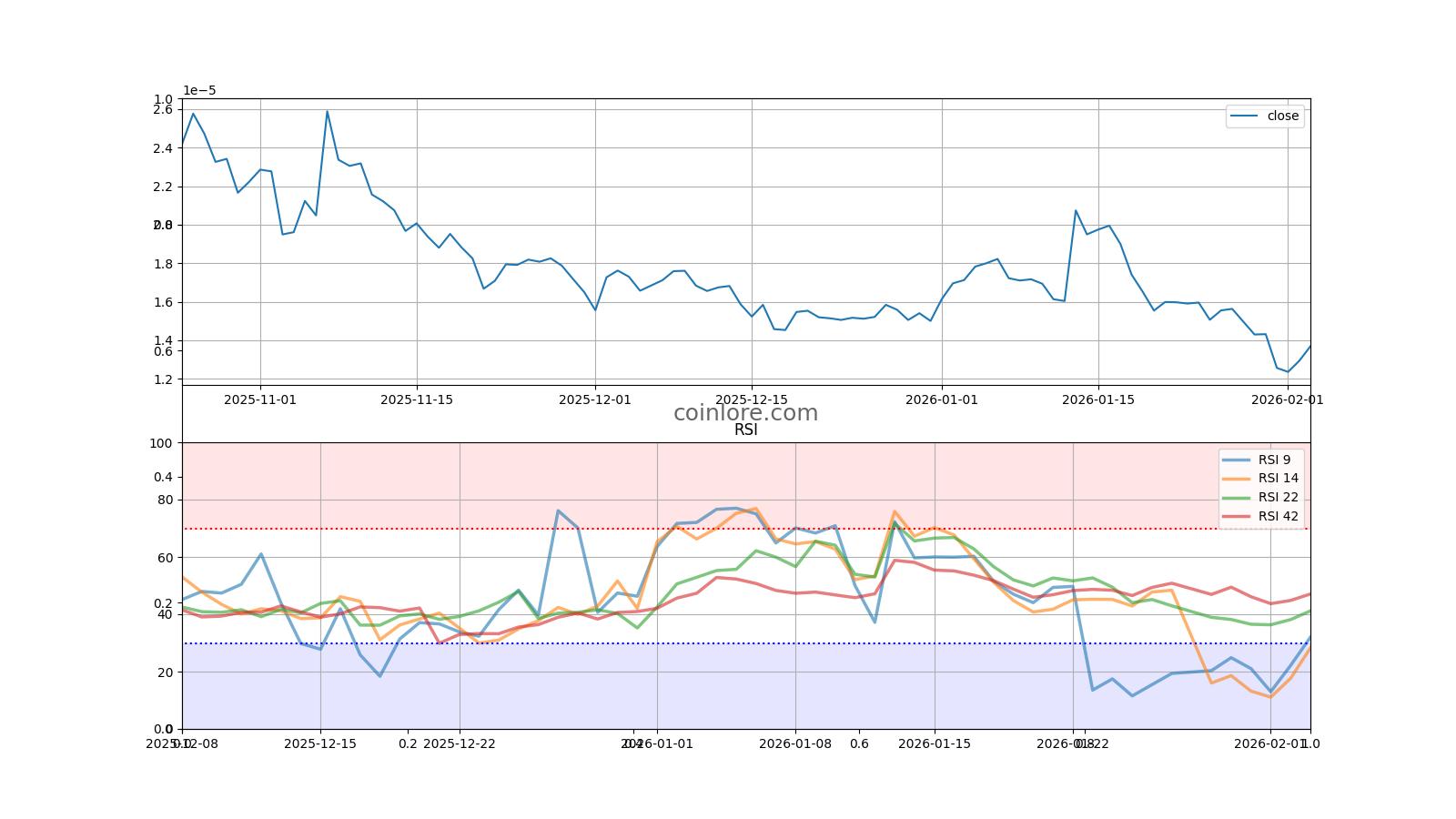 SATS RSI indicator