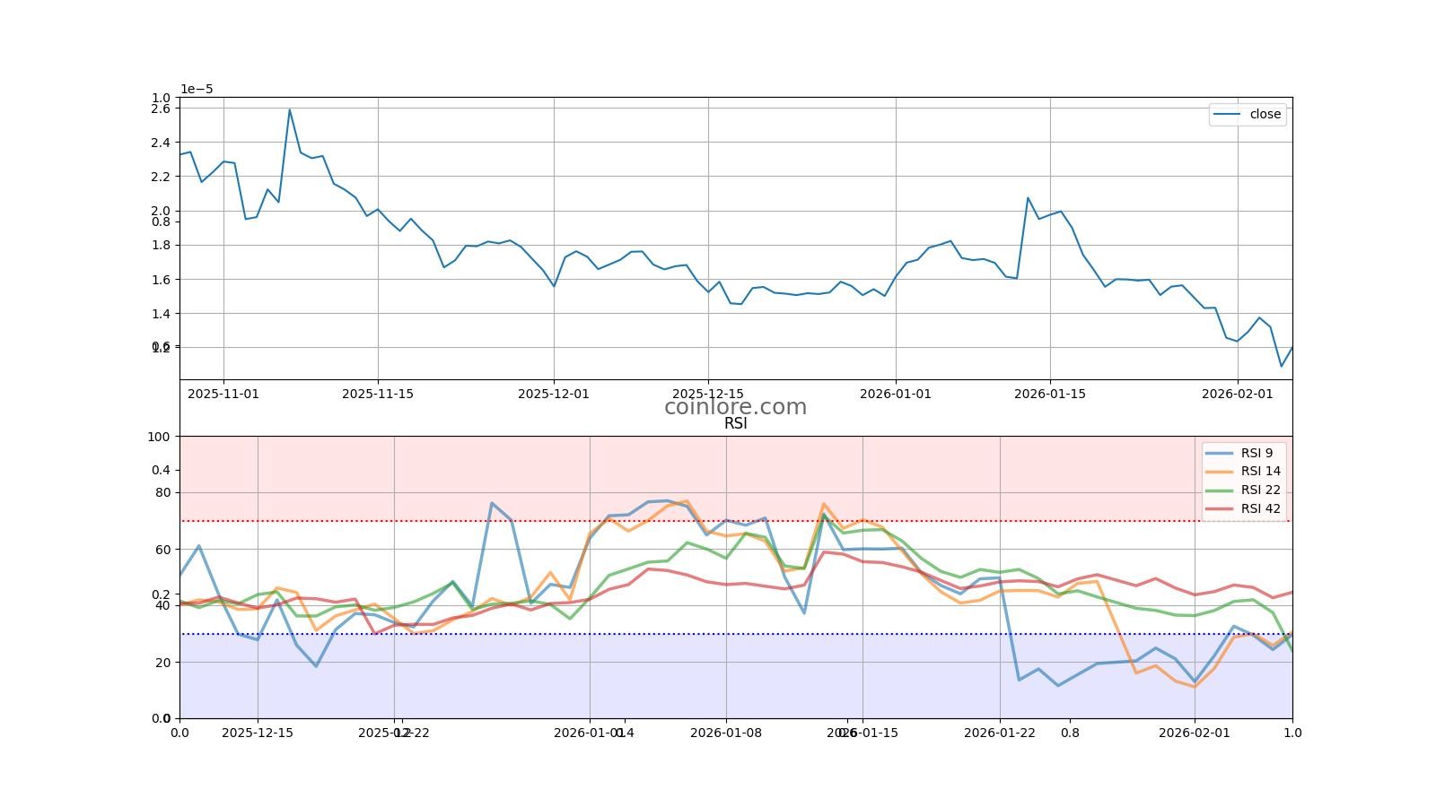SATS RSI indicator