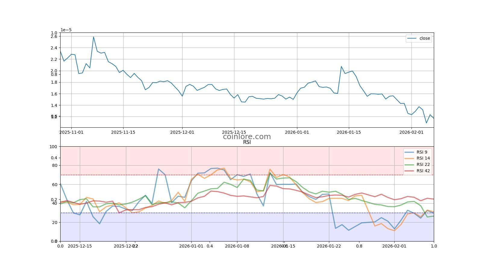 SATS RSI indicator