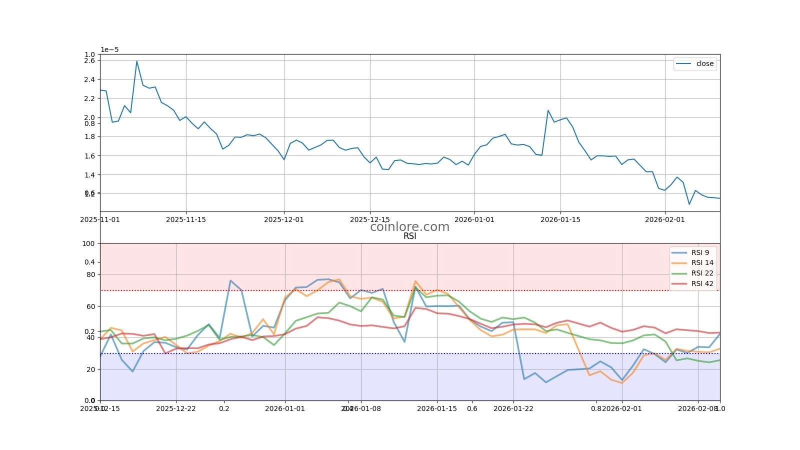 SATS RSI indicator