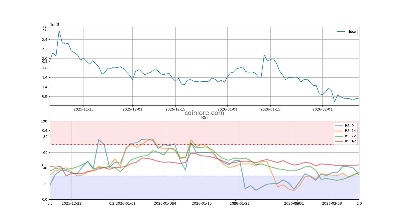 SATS RSI indicator